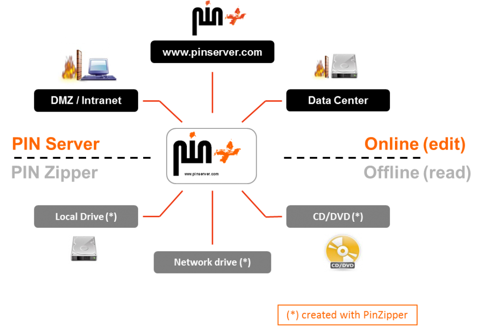 PIN Zipper | ITECS.COM