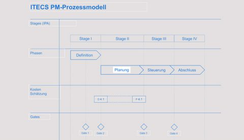 Projektmanagement Prozesse | ITECS Engineering